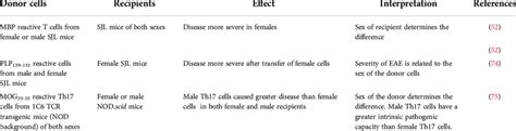 Effects Of Biological Sex In Adoptive Transfer Eae Download