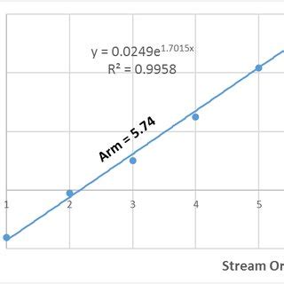 Relation Between Stream Number To Stream Wise Mean Area For Billi Download Scientific Diagram