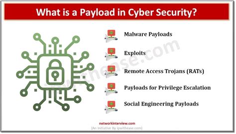 What Is A Payload In Cyber Security A Comprehensive Guide Network