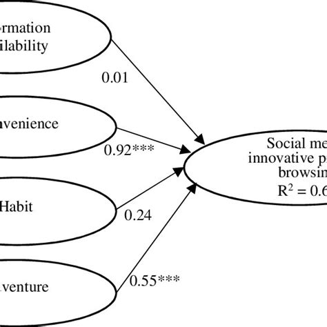 Research Model Source Own Calculation Download Scientific Diagram
