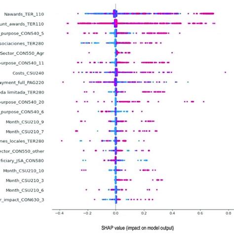 SHAP Values Variable Importance And Effect Direction Download Scientific Diagram