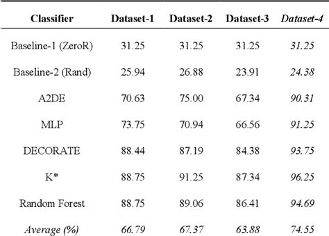 Table 1 From Classification Of Neurodegenerative Diseases Using Machine