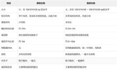 分子生物学整理基因和dna笔记（三）基因组 知乎