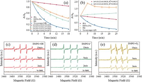 Active Species Capture Experiment A Mb As Substrate B Ap As