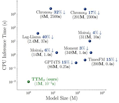 timeseries ai machinelearning deeplearning forecasting tinymodels