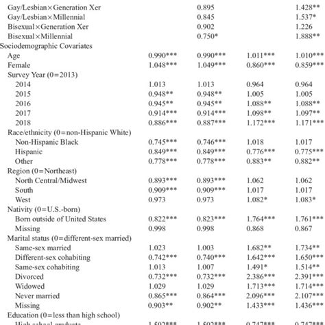 Estimated Cohort Trends Of Sex Ual Ori En Ta Tion Dif Fer Ences In Phys