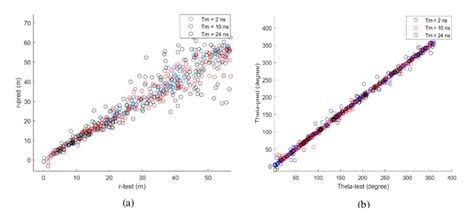 Prediction Versus Test Plot For Ts 2 Ns A R When Tm 2 Ns 10 Ns Download Scientific