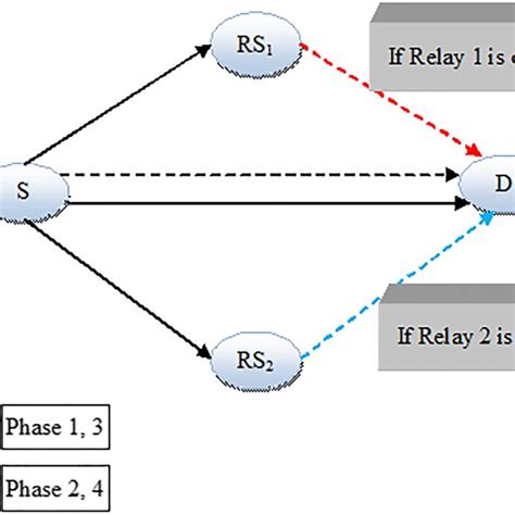 System Model For Alamouti Amplify And Forward Af Relaying Protocol Download Scientific