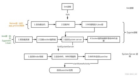 Android系统启动流程阉割版 Csdn博客