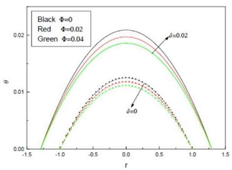 Variation Of Temperature Distribution Θ For Different Values Of Φ And δ