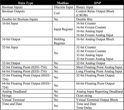 Difference Between Modbus And DNP3 Communication Protocols