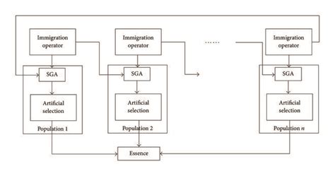 The Logic Diagrams Of Multipopulation Genetic Algorithm Download