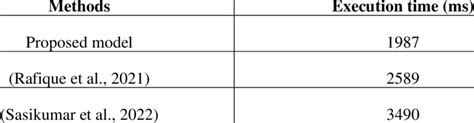 Execution Time Comparison Between Proposed Work And Other Related Works