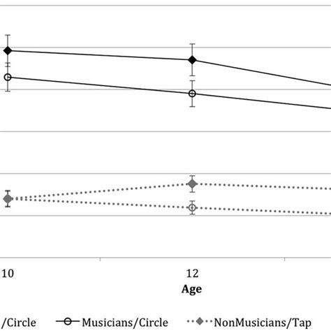 coefficient of variation as a function of task age and group