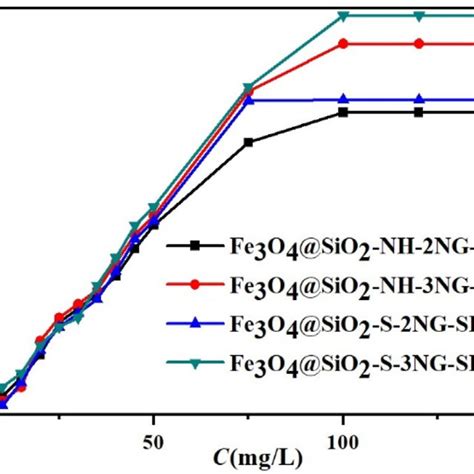 The Effect Of Initial Concentration On The Adsorption Quantity Download Scientific Diagram