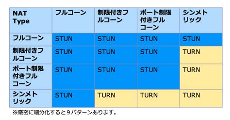 webrtcデバッグ入門 webrtc qiita