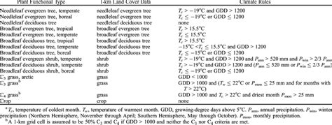 Plant Functional Types And Their Derivation From 1 Km Land Cover Data