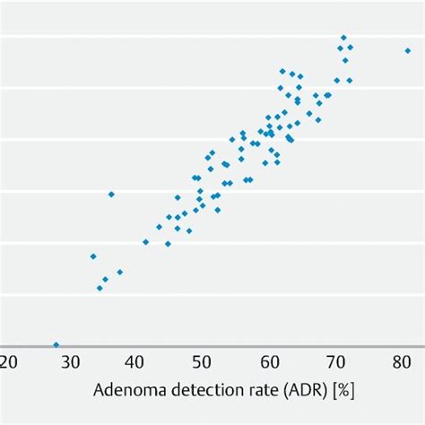 Correlation Between Adenoma And Non Neoplastic Polyps Detection Rates