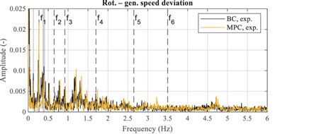 Fft Of The Measured Deviation Between Rotor And Generator Speed Of The