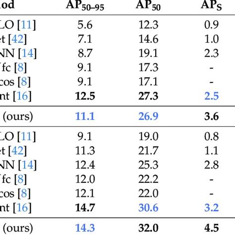 Comparison With Previous Works On The Ms Coco Conducting 10 And Download Scientific Diagram
