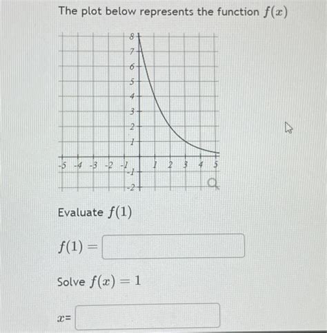 Solved The Plot Below Represents The Function F X Evaluate Chegg