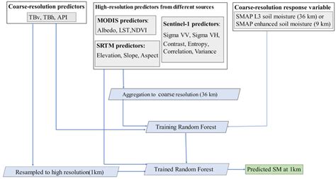 Flow Chart Of Downscaling Procedure Download Scientific Diagram