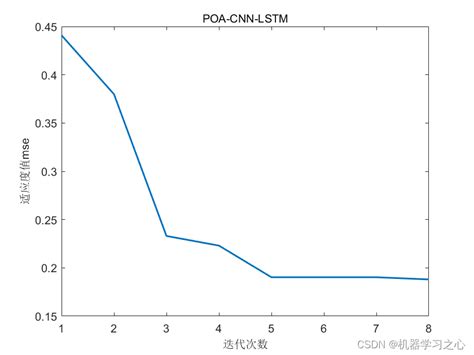 回归预测 MATLAB实现POA CNN LSTM鹈鹕算法优化卷积长短期记忆神经网络多输入单输出回归预测