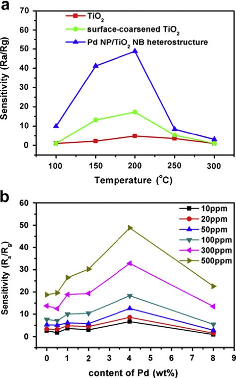 Figure 1 From High Ethanol Sensitivity Of Palladium Tio2 Nanobelt