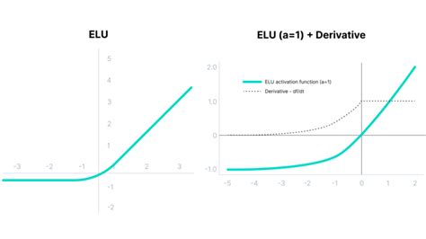 Activation Functions — Machine Learning In Particle Physics