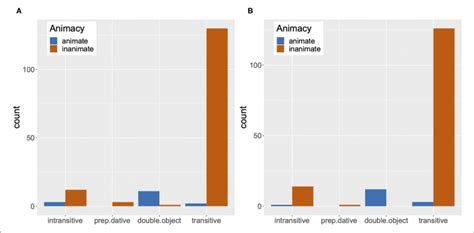 Frequency Counts Of Argument Structures Grouped By Animacy For The Download Scientific