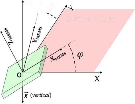Angles Q And P That Describe The Orientation Of The Mems Accelerometer Download Scientific
