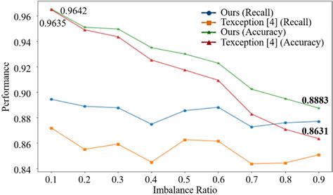 Figure 1 From Deep Character Level Anomaly Detection Based On A