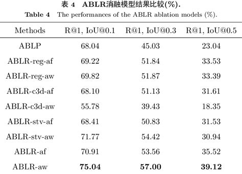 Table 1 From Temporal Sentence Grounding In Videos With ﬁne Grained Multi Modal Correlation