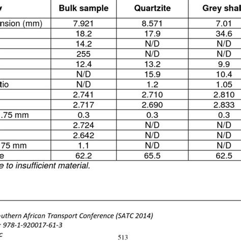 Basic Properties Of Quartzite Aggregate Download Table