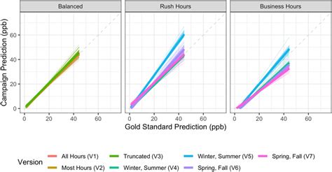 Best Fit Lines Of Cross Validated Short Term Predictions For 30 Download Scientific Diagram