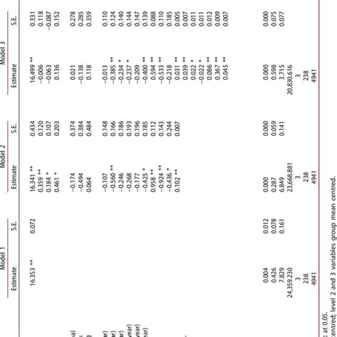 Three Level Random Coefficient Models For Commitment To School