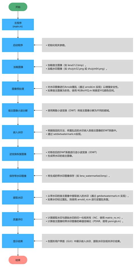 基于matlab小波变换的数字水印嵌入与提取技术研究 基于离散小波变换的数字水印嵌入与提取 csdn博客