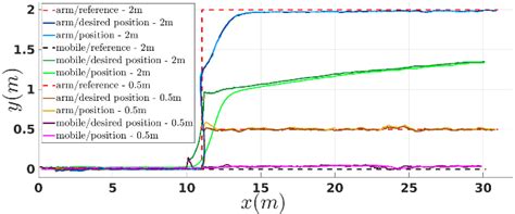 Figure 1 From Multi Trajectory Approach For A Generic Coordination