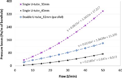 Polynomial Fits For Increases In Pressure Losses Per Meter Of Borehole