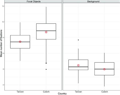 Mean Number Of Fixations Two Focal Objects Stimuli Download Scientific Diagram
