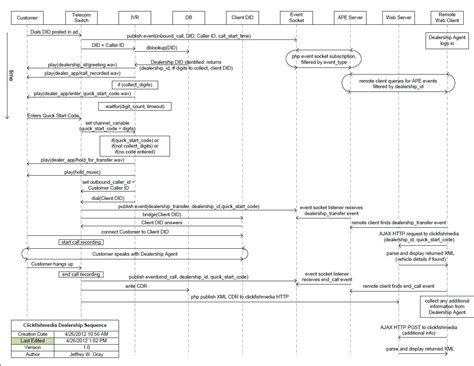 Uml Sequence Diagram Cheat Sheet Hisavg
