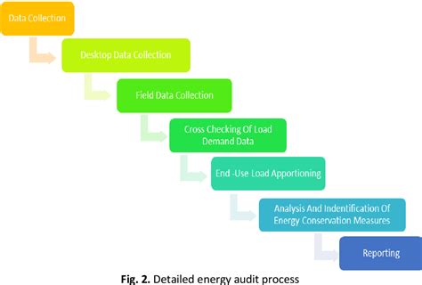 Figure 2 From Energy Profiling Of A Plant Factory And Energy