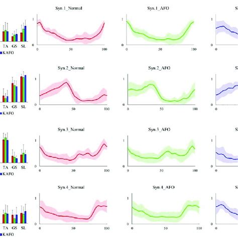 The Characteristics Of Muscle Synergy The Left Figures Represent The