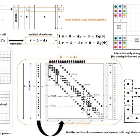 schematic of matrix assembly by forward method download scientific