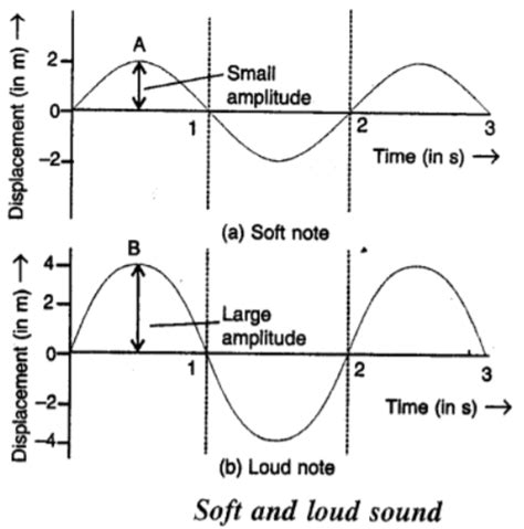 Icse Solutions For Chapter 7 Sound Class 8 Physics Selina