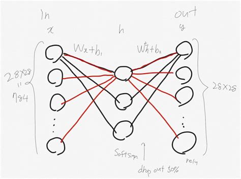 Tensorflowで機械学習と戯れる Autoencoderを作ってみる Autoencoder Qiita