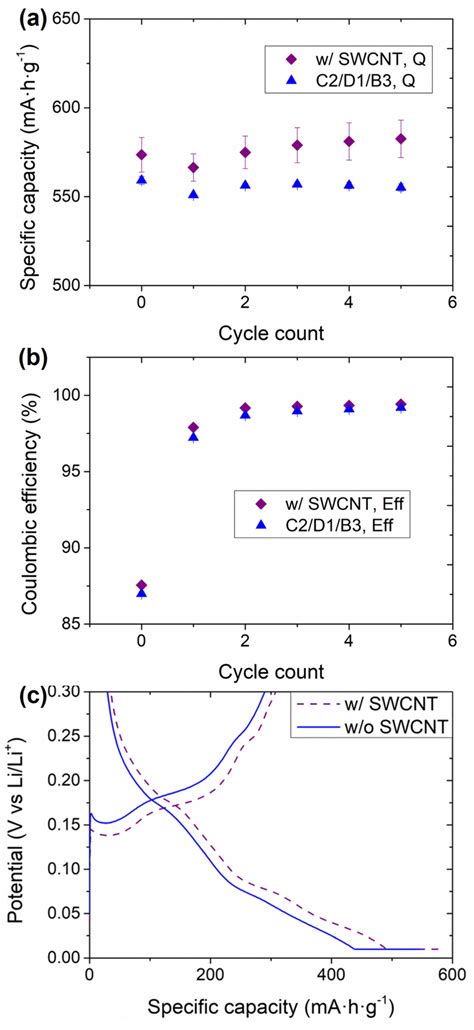 Energies Free Full Text Making Room For Silicon Including Siox In A Graphite Based Anode