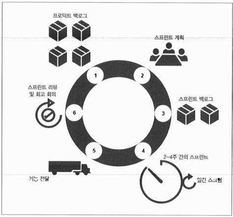 스크럼 scrum 알아보기 폭포수 Waterfall 모델 애자일 Agile 방법론을 통해