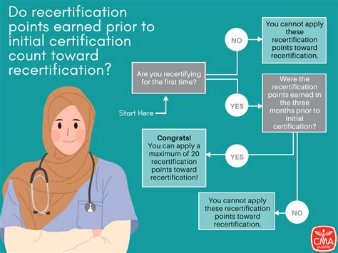 Recertification