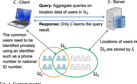 Figure 1 From Privacy Preserving Aggregate Queries For Optimal Location